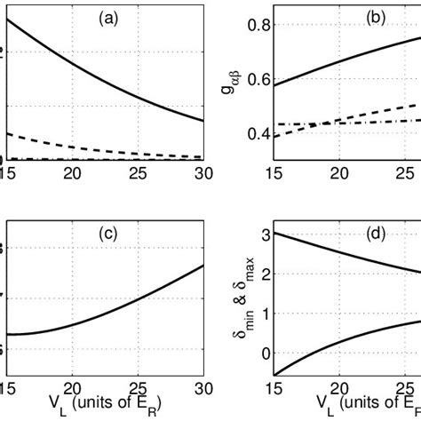 typical behavior for the relevant parameters as a function of lattice