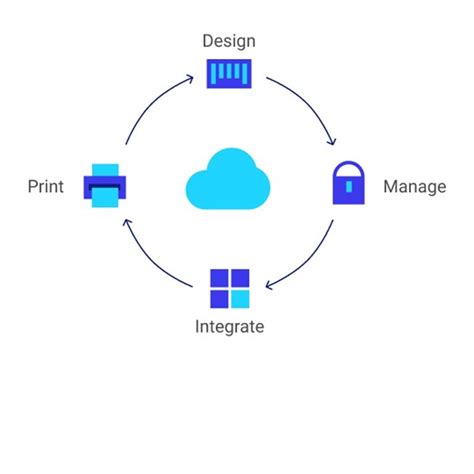Loftware Label Management System Lms