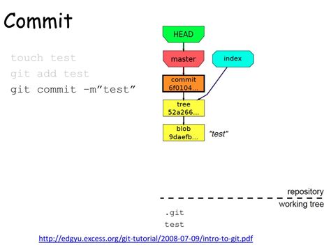 PPT Git Part Checkout Add Commit PowerPoint Presentation Free Download ID