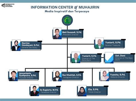 Structure Icm Yayasan Pondok Pesantren Al Muhajirin Koba