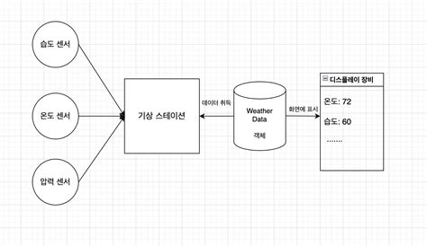 design pattern observer pattern