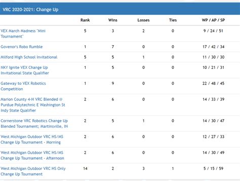 Vrc Data Analysis Website 27 By Mentor 355u Vex V5 General