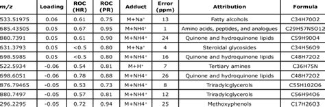 Tentative Biomarker Attribution Loading Values And Predictive Values