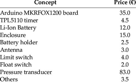 Production Costs Of The IoT Pressure Sensor Download Scientific Diagram