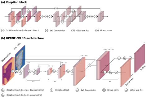 amt gprof nn a neural network based implementation of the goddard profiling algorithm