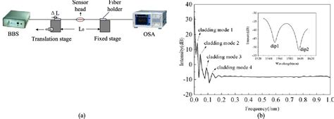 Figure 1 From Simultaneous Measurement Of Axial Strain And Temperature Based On A Z Shape Fiber
