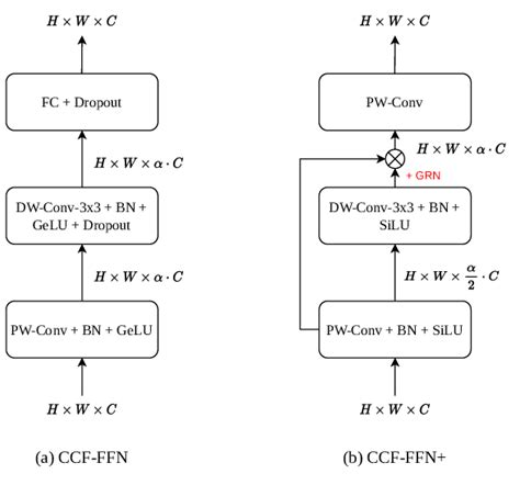 Comparison Of Ccf Ffn 13 And Ccf Ffn Download Scientific Diagram