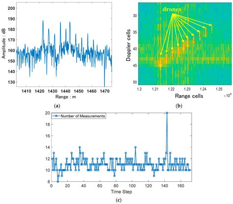 Remote Sensing Free Full Text A Gaussian Mixture Cphd Filter For Multi Target Tracking In