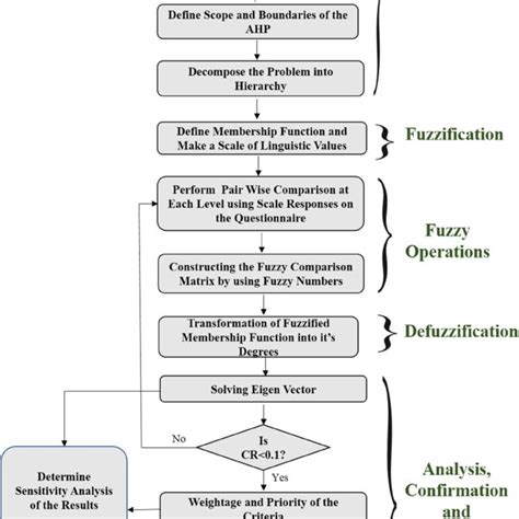 Flow Chart Of The Implementation Through Fuzzy Ahp Method Full Size