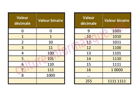 bit byte octet c est quoi un bit un octet ou un byte