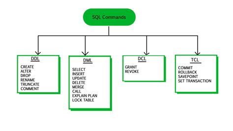 Ddl Example Understanding Database Structure Commands