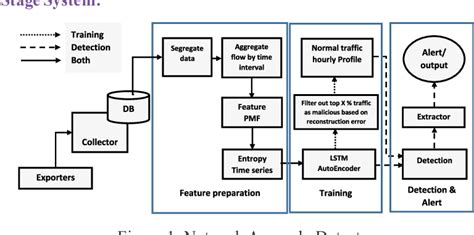 Figure 1 From Unsupervised Network Traﬃc Anomaly Detection Using
