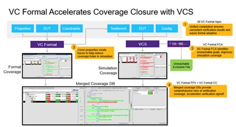 how formal verification tools enhance soc simulation coverage