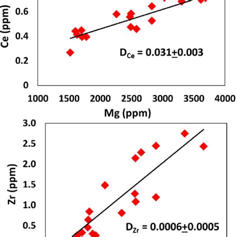 Correlation Of Calculated Partition Coefficients Based On Regression