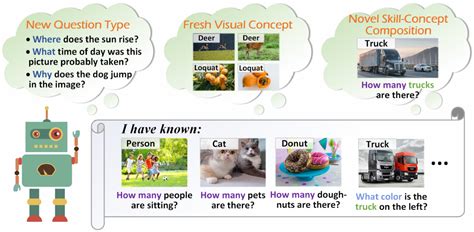 Paper Review Vqacl A Novel Visual Question Answering Continual