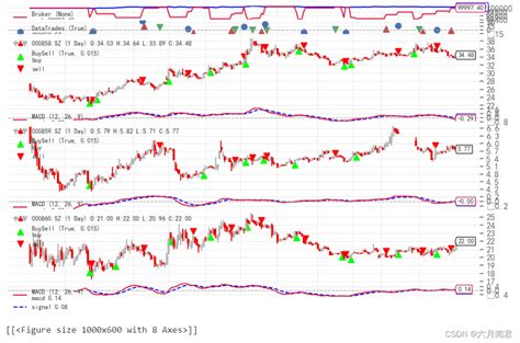 Backtrader 量化回测实践（4）—— 投资组合股票回测同一策略backtrader 多股票回测 Csdn博客
