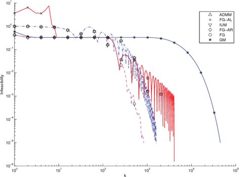 the primal infeasibility versus the iteration number of different