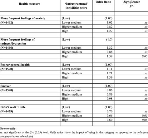 5 Health And Infrastructural Incivilities After Controlling For Sex