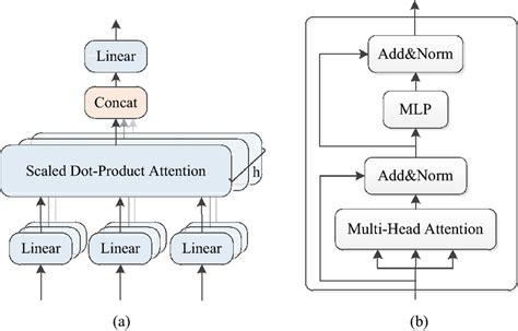 Structural Diagram A Multi Head Attention Structure B Coding