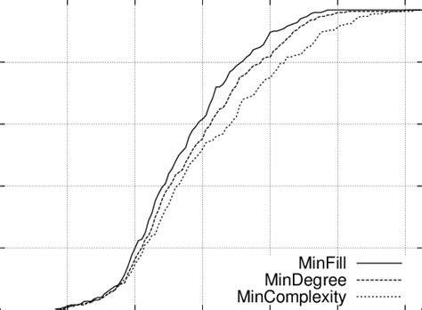 Cumulative Plot Of The Best Widths Found By The Different Ranking