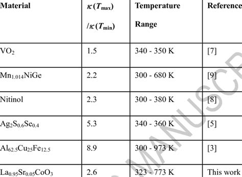 Materials Which Show A Positive Temperature Coefficient Of The Thermal