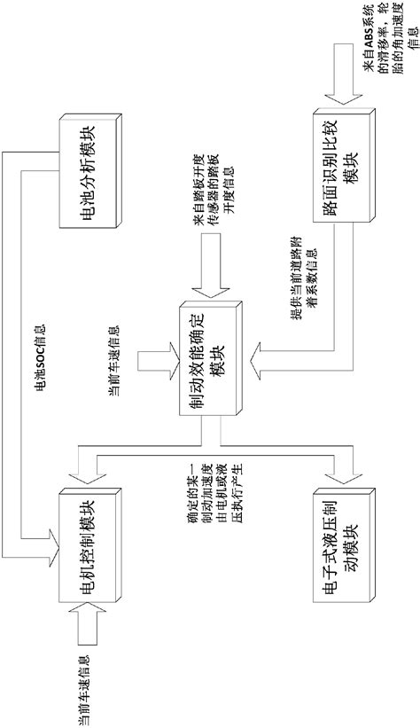 Braking Energy Recovery Control Method And System Based On Braking