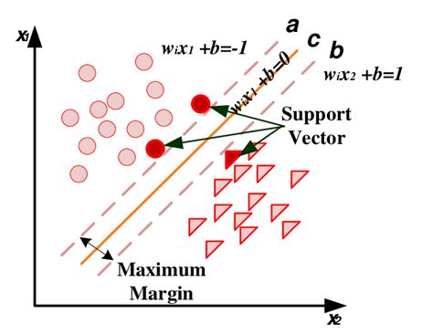 optimal separating hyper plane download scientific diagram