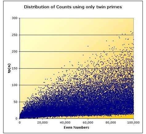 Distribution Of Counts When Only Twin Prime Numbers Are Used To Form Download Scientific