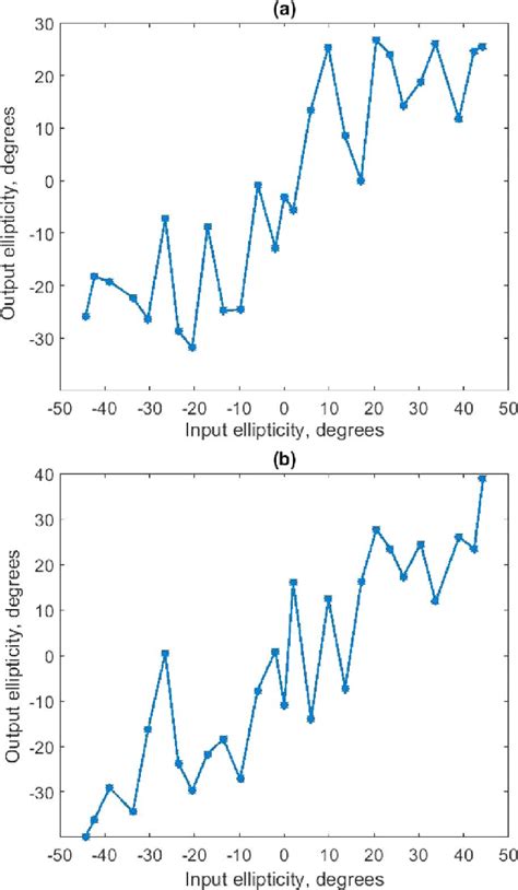 A Experiment And B Simulation Results For The Dependence Of The