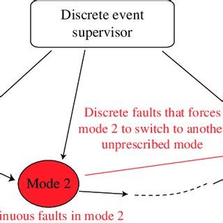 The HS Model With Faults Download Scientific Diagram