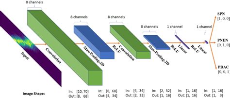 Cnn Model For Classifying The Histogram Array Image Into Pdac Pnen