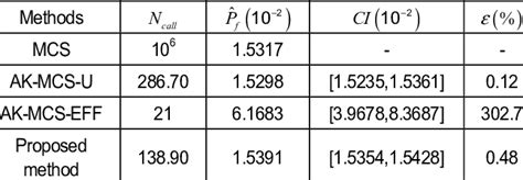 Average Results With Applicating Different Reliability Methods For
