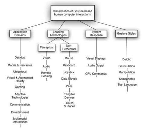 A Taxonomy To Represent The Classification Of Hand Gestures Based On