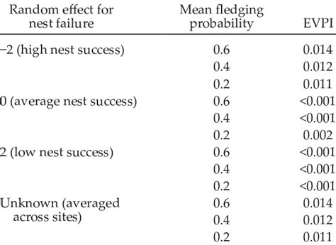 The Expected Value Of Perfect Information Evpi For Maximizing Plover Download Table
