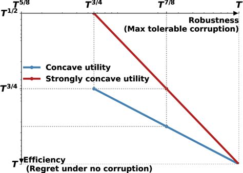 Nearly Optimal Algorithms For Contextual Dueling Bandits From