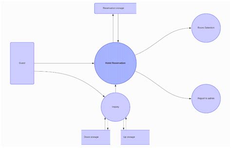 Solved Prepare A Data Flow Diagram For Each Of The Cycles Chegg