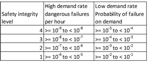Sil Determination What Level Of Risk Reduction Do I Require Ez