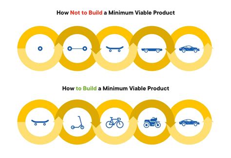 What Is An MVP And How Do You Build It By Anna Leijon