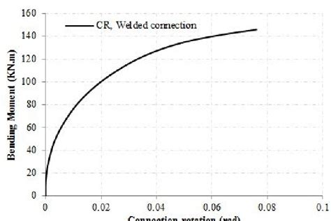 Moment Rotation Curve Of W Connection Download Scientific Diagram