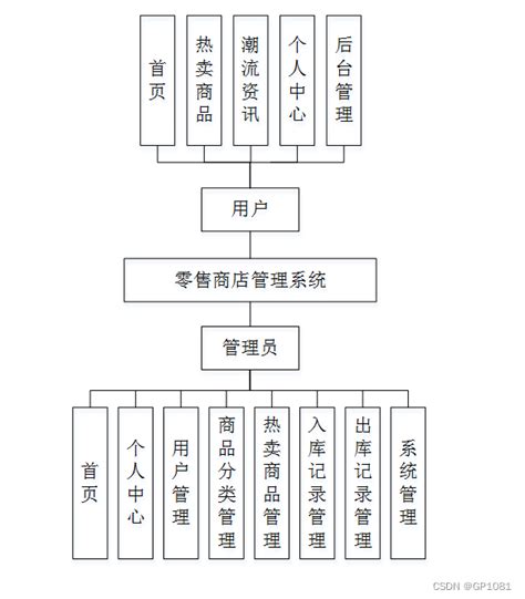 【独家源码】ssm零售商店管理系统i0j0w计算机毕业设计问题的解决方案与方法开源商品条码管理系统 Csdn博客