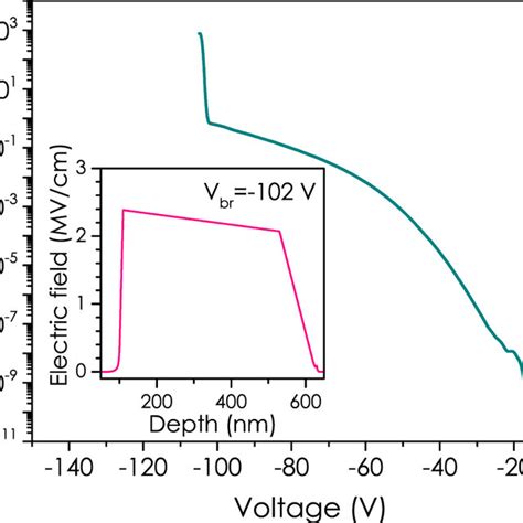 Color Online Semilog Plot Of Reverse Bias Current Density Versus