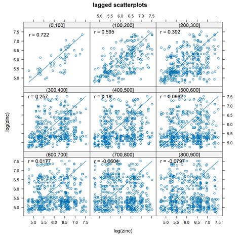 Exploratory Spatial Data Analysis And Kriging In R Charles Holbert