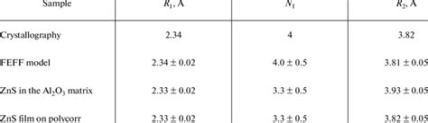 Parameters Of The Zns Local Atomic Environment Download Table