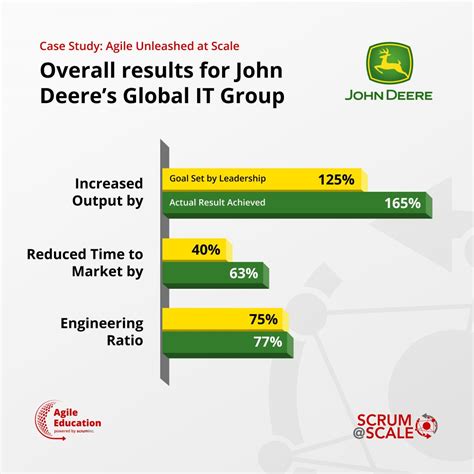 John Deeres Agile Transformation Exceeding Goals Scrum Scale Posted On The Topic Linkedin