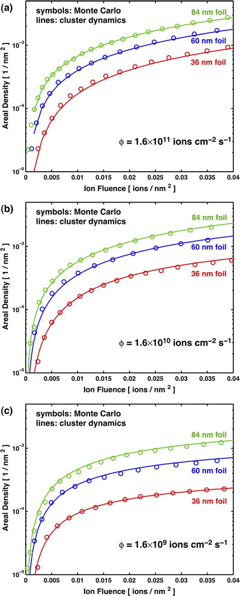 Comparison Of Areal Density Of Visible Defects Obtained From Okmc Open Download Scientific