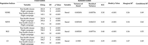 Summary Of Results Of Lmer Models Download Scientific Diagram