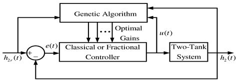 Mathematics Free Full Text Experimental Validation Of Fractional Pid Controllers Applied To
