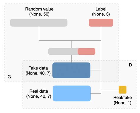 The Worflow For The Training Of The Cgan Developed Here A Generator G Download Scientific The Worflow For The Training Of The Cgan Developed Here A Generator G Download Scientific