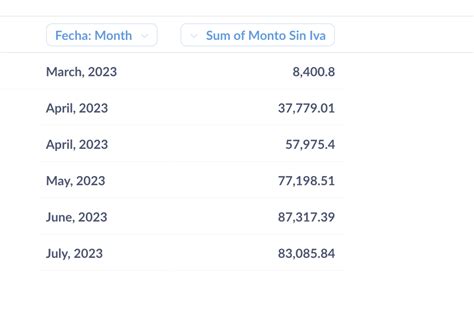 Issue With Line Bar Graph Diplaying Zero Values Get Help Metabase Discussion