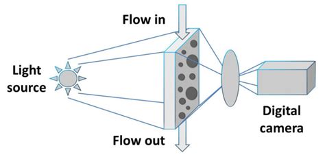 Micro Flow Imaging Spotlight On Plga Microparticle Agglomeration
